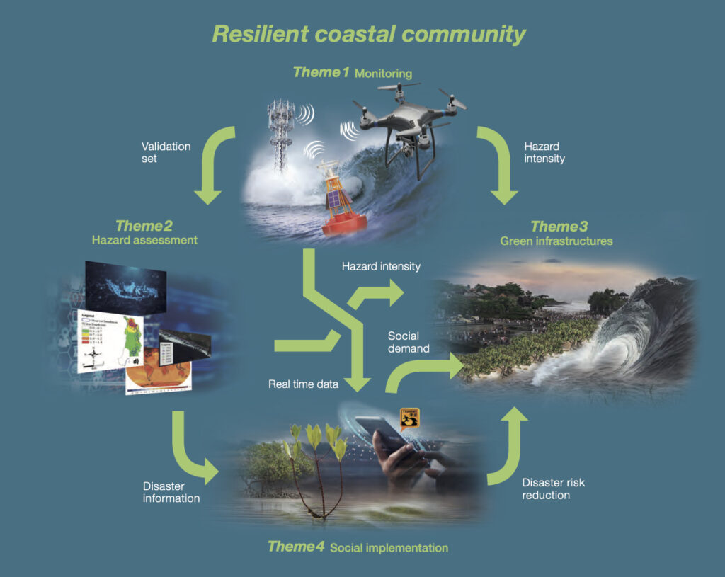 Building Sustainable System for Resilience and Innovation in Coastal Community Project - KyotoU ...